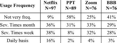 Distribution Of Usage Frequency Download Scientific Diagram