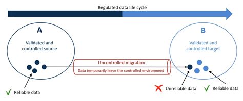 Data Migration In The Life Science Environment Kvalito