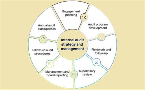 What Is The Purpose Of Audit Diagram Shapes And Samples