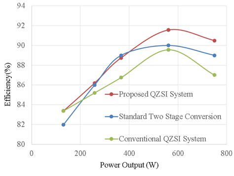 Efficiency Of The Proposed Qzsi Converter Viii Conclusion Download