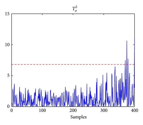 T Kpls Based Monitoring When Quality Related Fault 4 Occurs Download