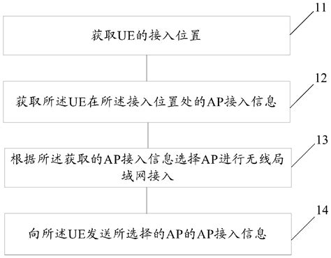 Wlan Access Method And Device Eureka Patsnap