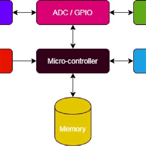 3 Perception Layer Device Architecture Iot Perception Layer Devices Are