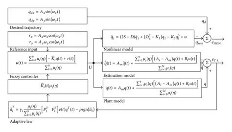 adaptive control of mems gyroscope based on t‐s fuzzy model fang