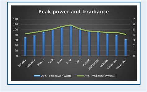 Average Peak Power And Average Irradiance On A Monthly Basis Download