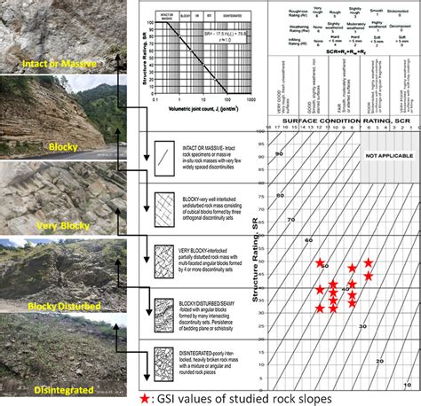 Gsi Chart And Rock Mass Structures Along With Gsi Values Of The Studied