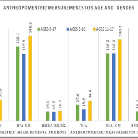 Chronological Bone Age And Maturity For Different Age Groups N58