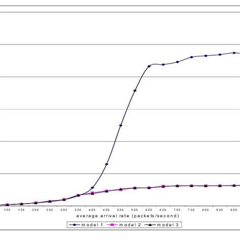 Average Delay For Traffic Pattern 4 Against Arrival Rate For Model 1 2