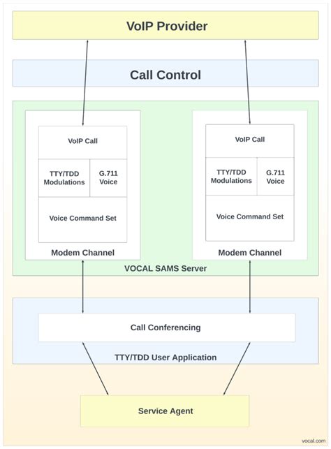 Sip Analog Modem Server Sams For Tty Tdd Vocal