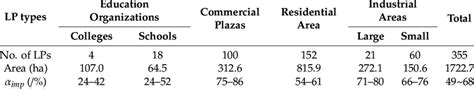 Numbers Area And Typical Runoff Coefficients Rcs Of Different Lp