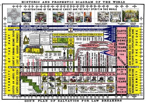 Histomap Biblical Map Gods Plan World Biblical Print Digital
