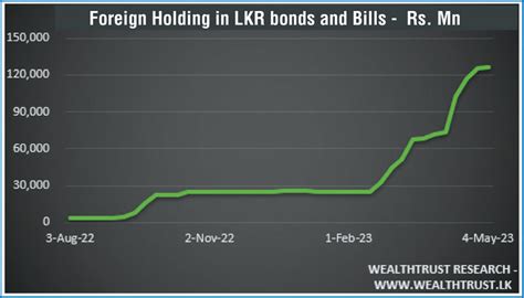 Bond Yields Increase Further On Moderate Trading Daily Ft
