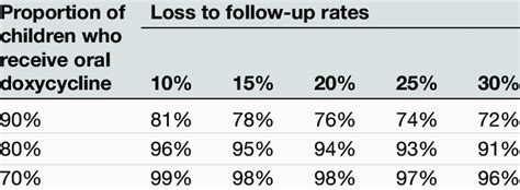 Sensitivity Analysis Showing Power Across A Range Of Patients Receiving