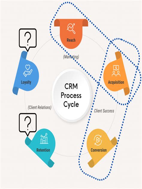 Crm Process Cycle Diagram Instagram Post Pdf