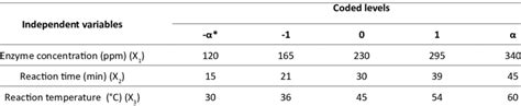 coded and uncoded values of the levels of the independent variables of