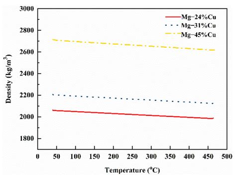 Density Changes With Temperature Download Scientific Diagram