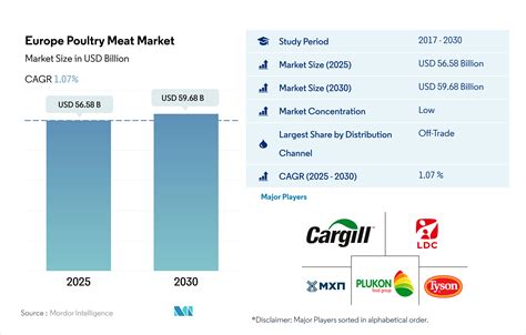 유럽 가금류 시장 규모 및 점유율 분석 산업 연구 보고서 성장 동향