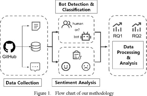 Figure 1 From Understanding The Impact Of Bots On Developers Sentiment