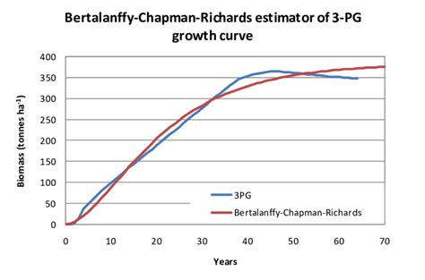 Von Bertalanffy Chapman Richards Stand Growth Curve As Fit Using A