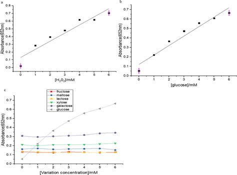 the corresponding linear calibration plots for a h2o2 and b glucose