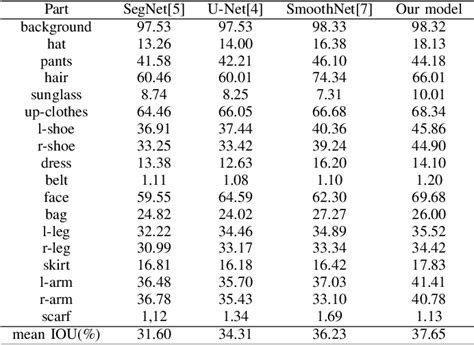 Figure 1 From A Method For Human Parsing Based On Deep Learning And