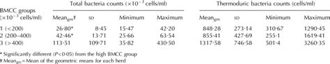 Distribution Of Total Bacteria Counts And Thermoduric Bacteria Counts Download Table