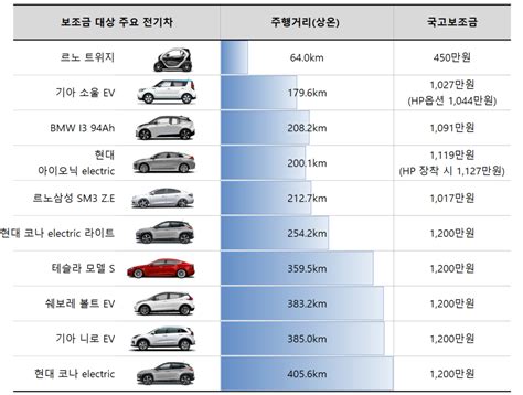 전기차 보조금은 얼마 Evpost