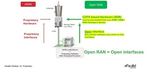 Open Ran Explainer C Ran Virtual Ran Vran