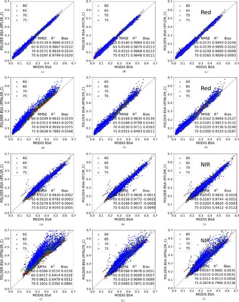Figure 10 From Assessment Of Improved Ross Li Brdf Models Emphasizing Albedo Estimates At Large