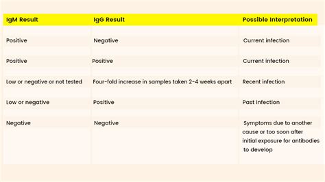 Igm And Igg Antibody Testing In Diagnosing Dengue Onlymyhealth
