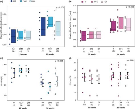 Impact Of Sex And Sex Hormones On Pathophysiology And Progression Of