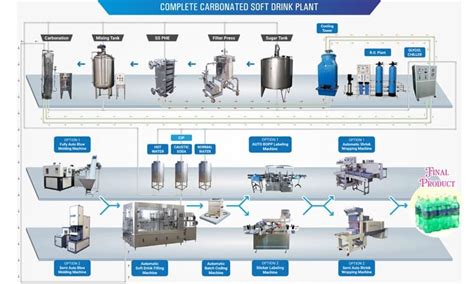 Cold Drink Manufacturing Plant And Machine Manufacturer Exporter And Supplier