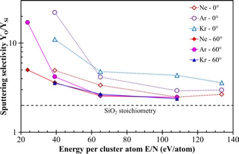 The Sputtering Selectivity Yo Ysi On The Energy Per Cluster Atom E N Download Scientific Diagram