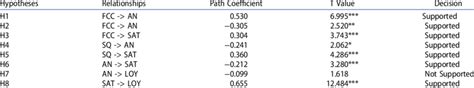 path coefficients and hypotheses testing download scientific diagram
