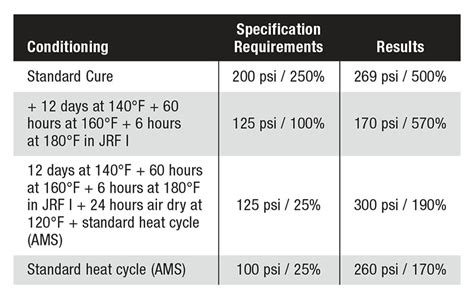 Authorized Distributor Ac 380 3m™ Ac 380 Class B Aerospace Sealants