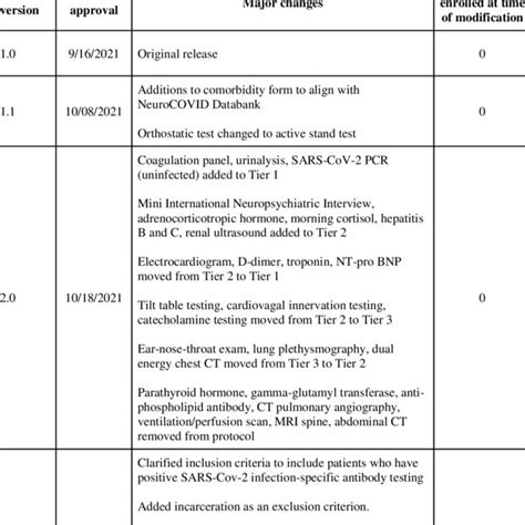 Selected Key Protocol Modifications Since Initial Approval Download Scientific Diagram