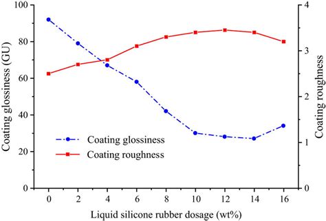 Coating Roughness And Glossiness As Of Silicone Rubber Content