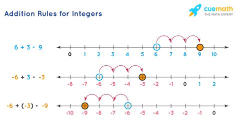 Addition And Subtraction Of Integers Adding And Subtracting Integers