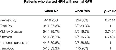 Abnormal Gfr Amongst The Different Factors In Patients Who Started Hpn Download Scientific