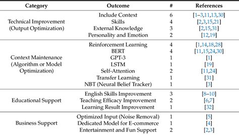 Table 5 From A Review Of Ai Driven Conversational Chatbots Implementation Methodologies And