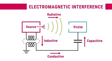 Electromagnetic Interference Emi Explained In Detail Types Causes