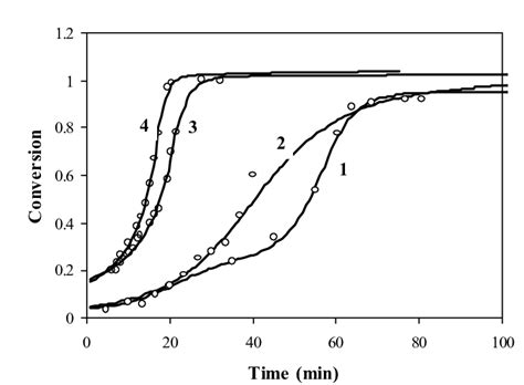 Variation Of Monomer Conversion With Time For The Following Conditions Download Scientific