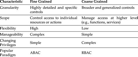 Comparison Of Levels Of Authorization Granularity Adapted From 28