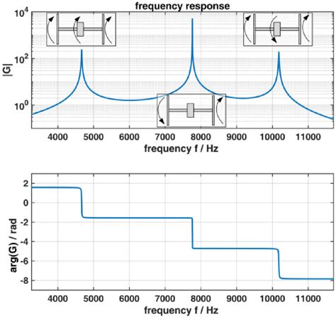Resonance Behavior Of The 1d Model Download Scientific Diagram