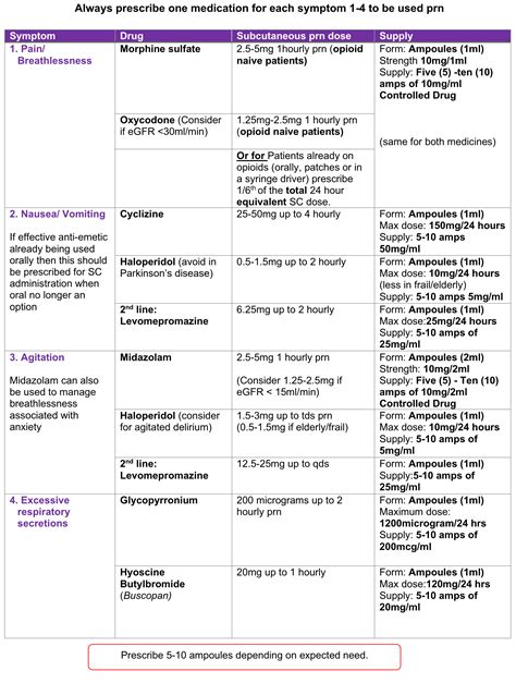 Anticipatory Prescribing Information For Clinicians Hpal Mse