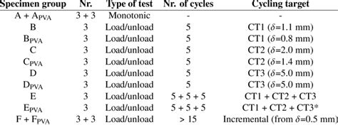 experimental program of the unloading reloading cyclic tests note