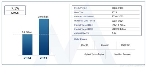 Automated Liquid Handling Instruments Market Industry Size Share And Insights For 2033