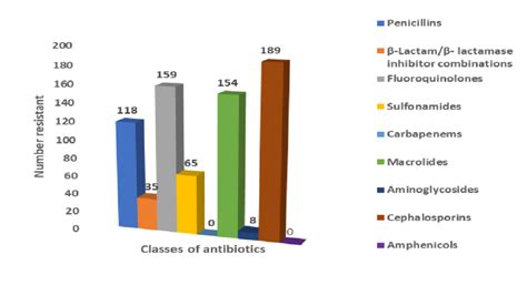 Antibiotic Resistance Of S Typhi Isolates To Different Classes Of