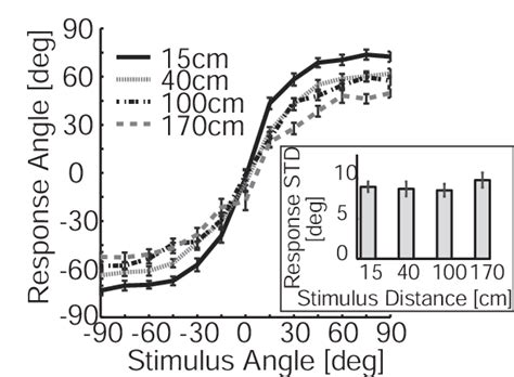 localization judgments as a function of stimulus azimuth for different