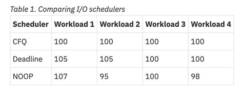 linux 内核的 4 大 io 调度算法 腾讯云开发者社区 腾讯云